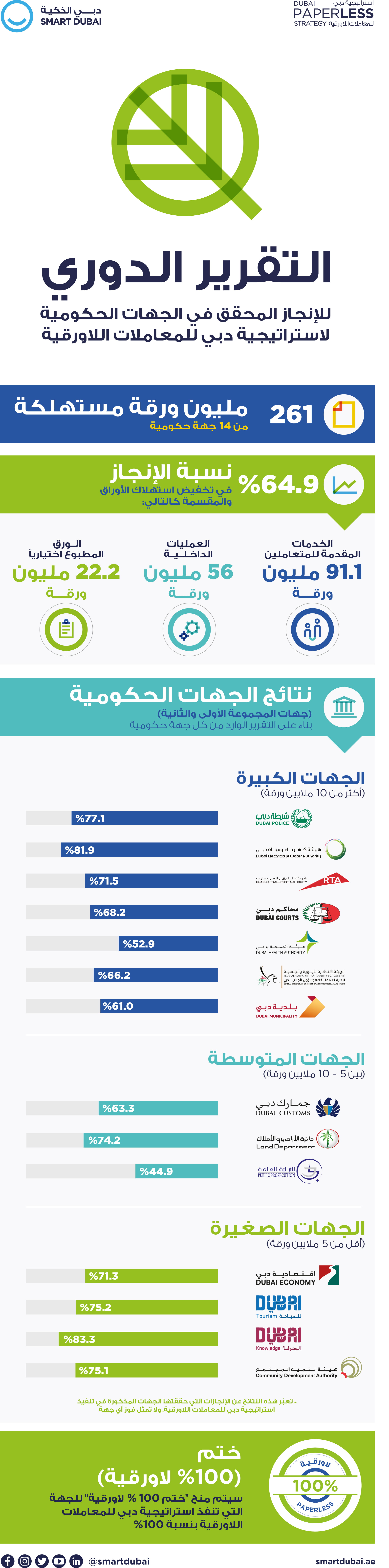Dubai Paperless Strategy: 14 Dubai Government Entities Cut their Paper ...