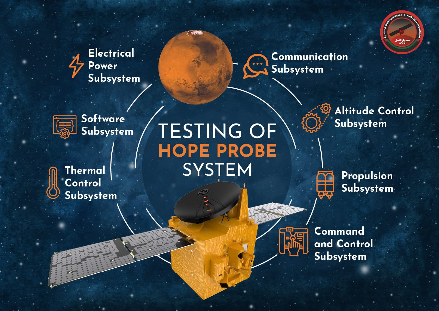 Final Checks Under Way Ahead of the Hope Probe’s Launch On July 15
