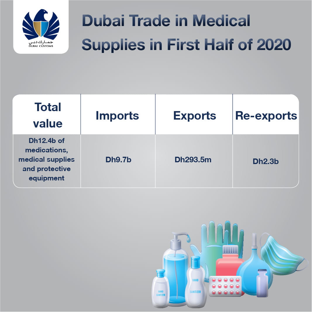 Dubai’s external food trade reaches AED32 billion in first half of 2020