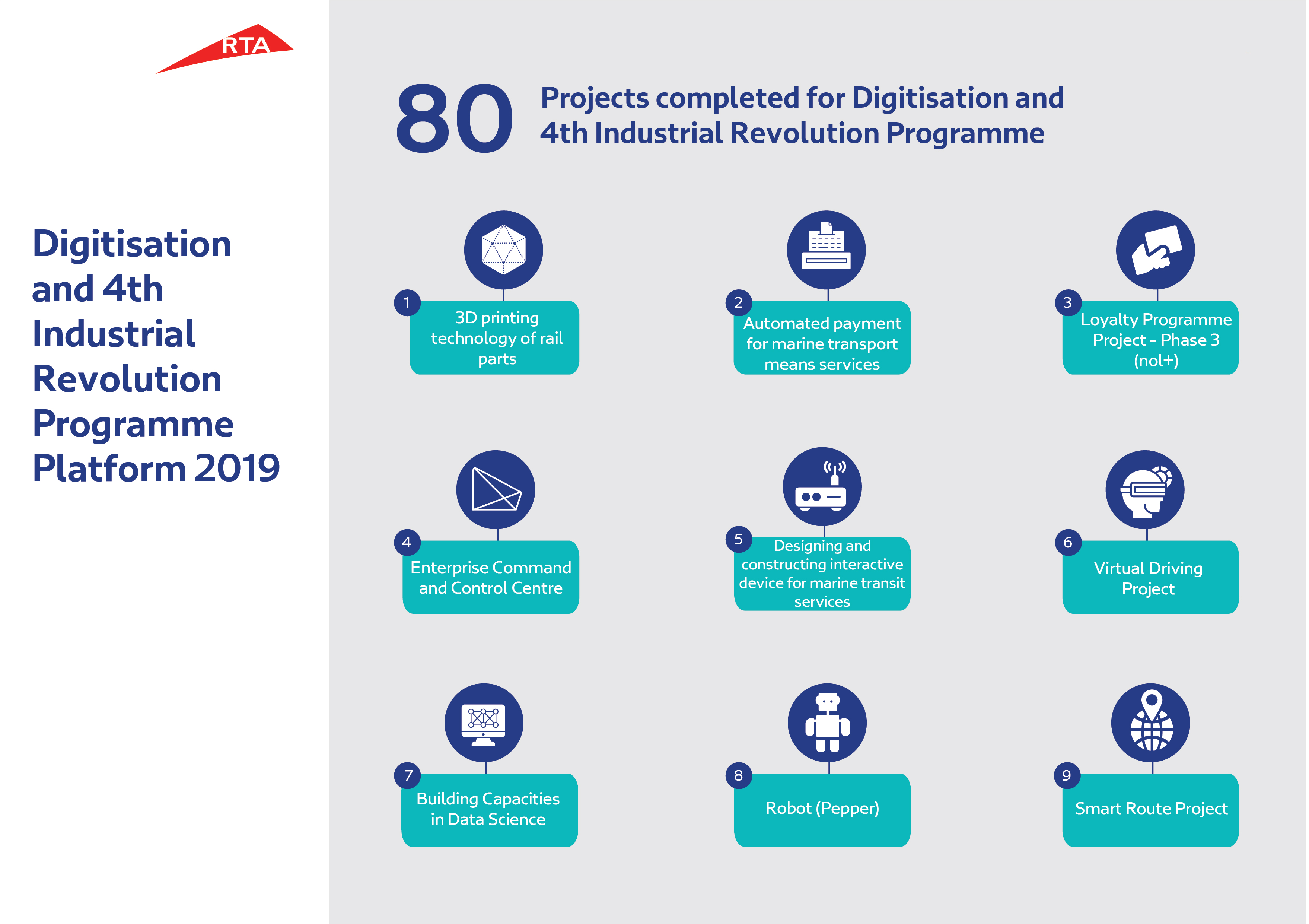 RTA completes 80 digital, 4th Industrial Revolution projects