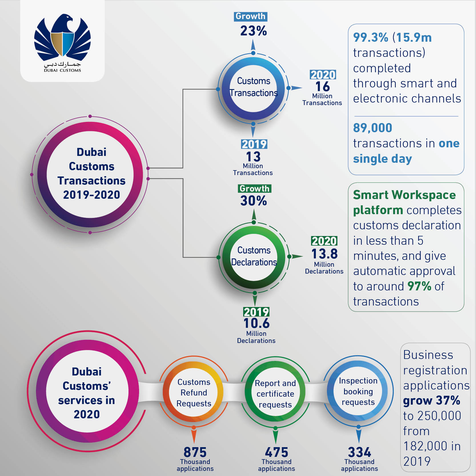 Dubai Customs completes 16 million transactions in 2020, a growth of 23 ...
