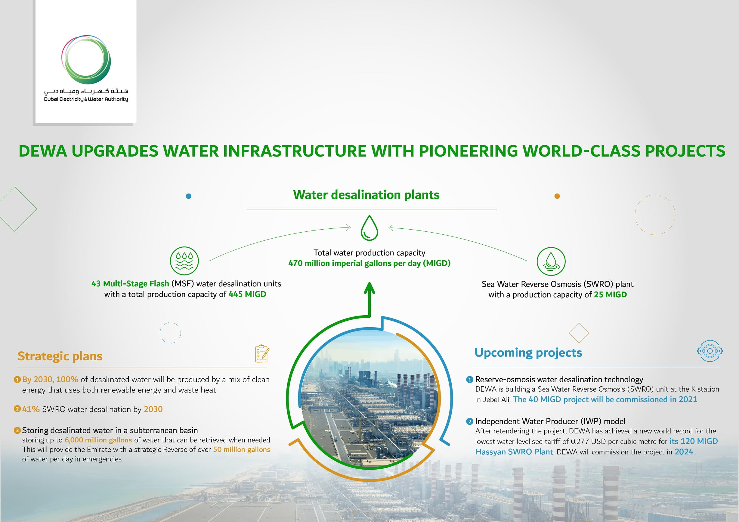 DEWA upgrades water infrastructure with pioneering world-class projects