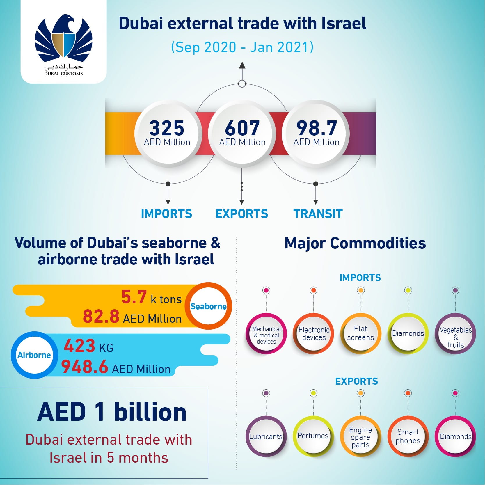 Trade between Dubai and Israel reaches AED1 billion in five months