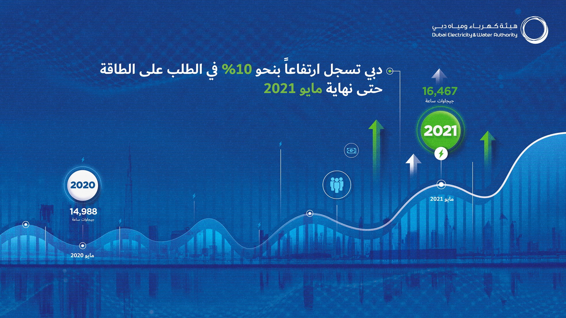 Dubai records 10% energy demand growth and 10% peak load increase until ...