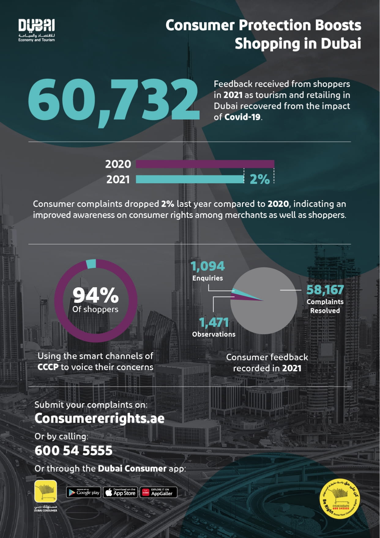 Consumer protection boosts shopping in Dubai