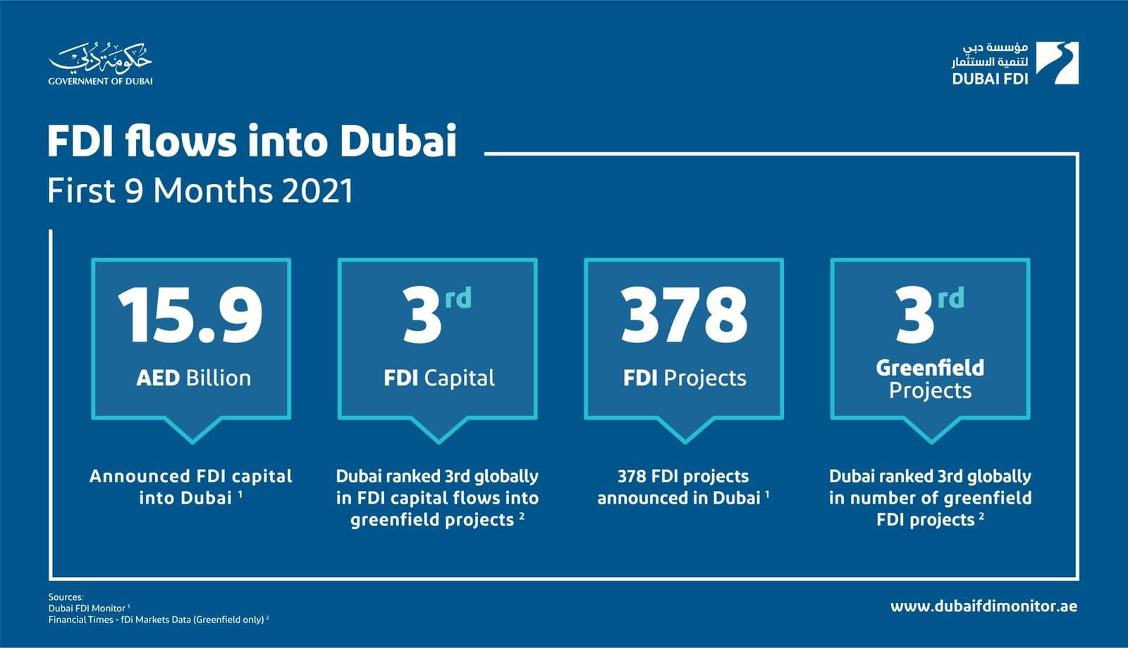 Hamdan bin Mohammed: Dubai’s new FDI milestones underscore Dubai’s ...