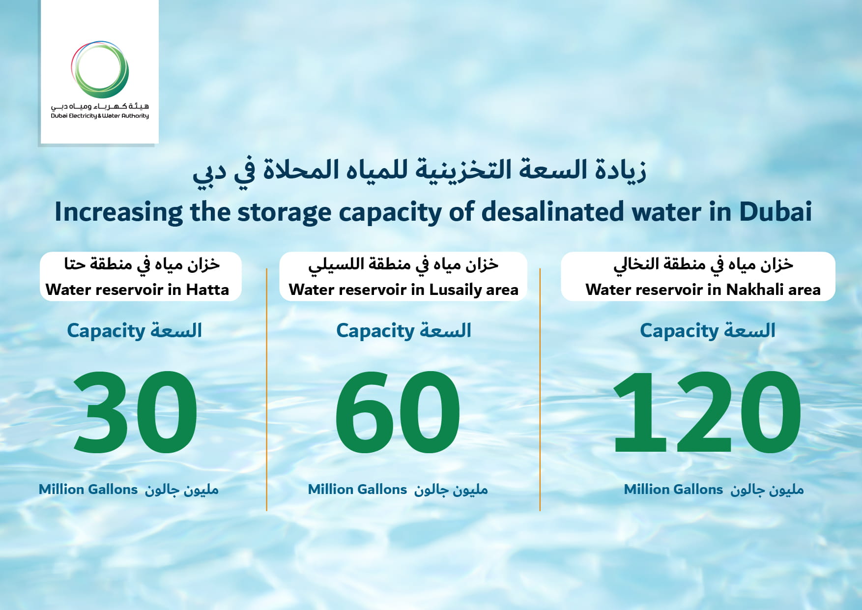 DEWA enhances water security in Dubai through 3 water reservoirs with ...