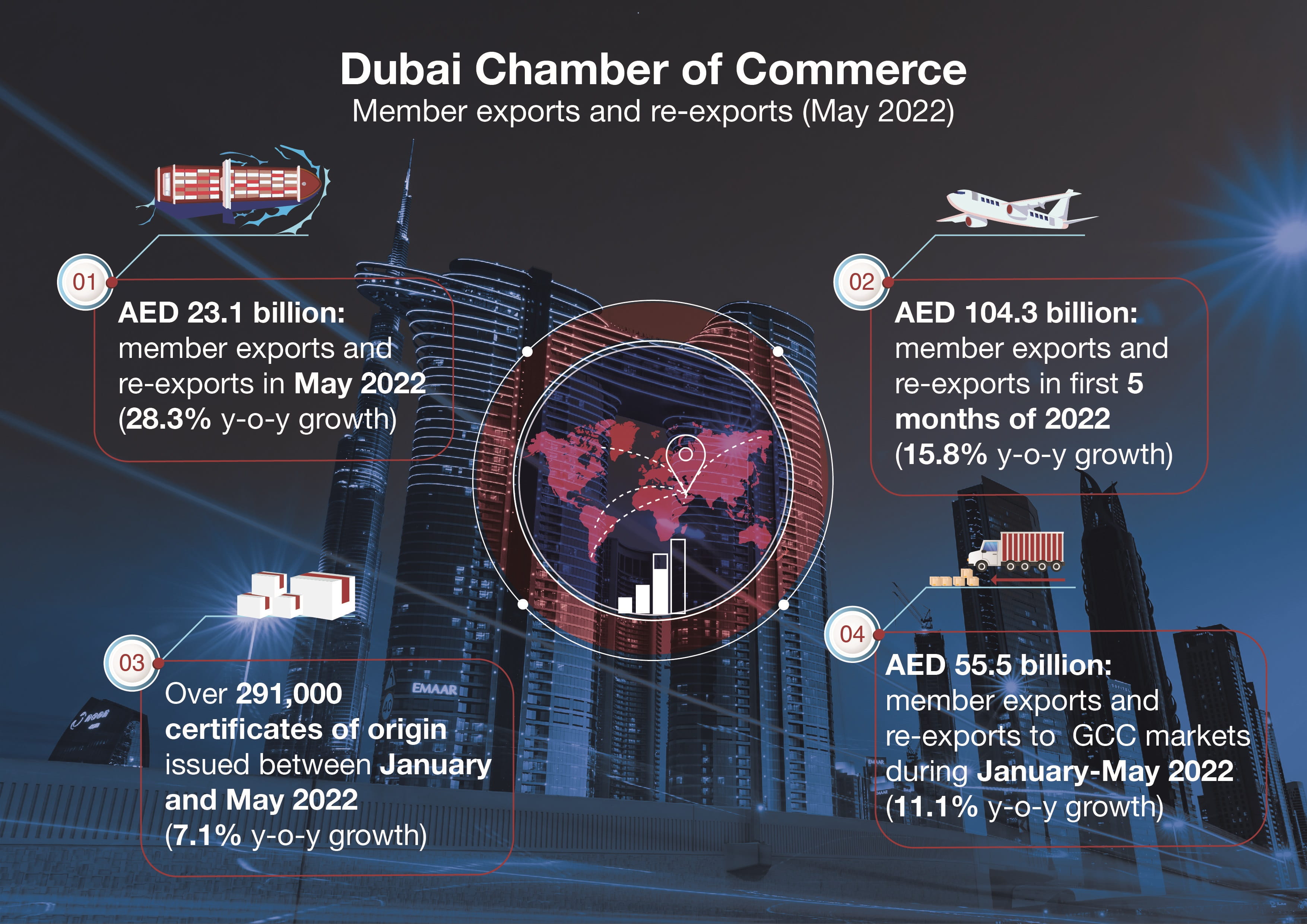 Dubai Chamber of Commerce member exports grow by 28% in May