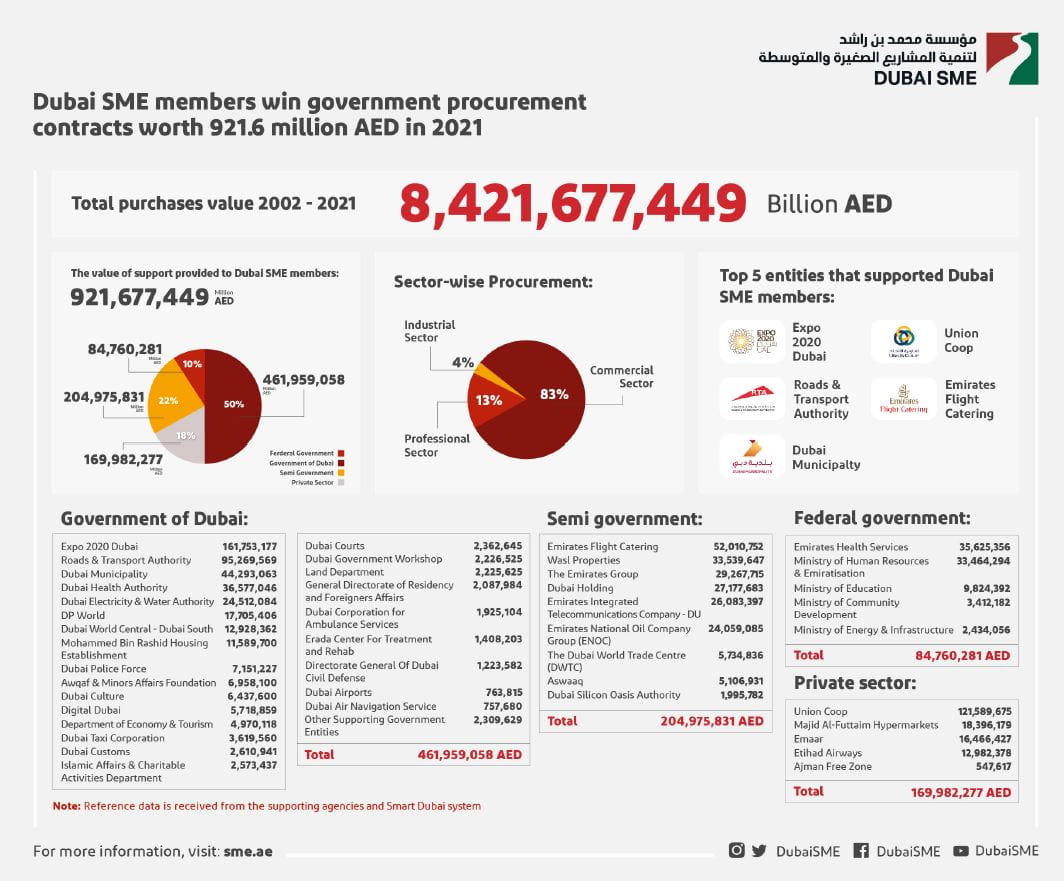 Dubai SME members win government procurement contracts worth AED921.6 ...