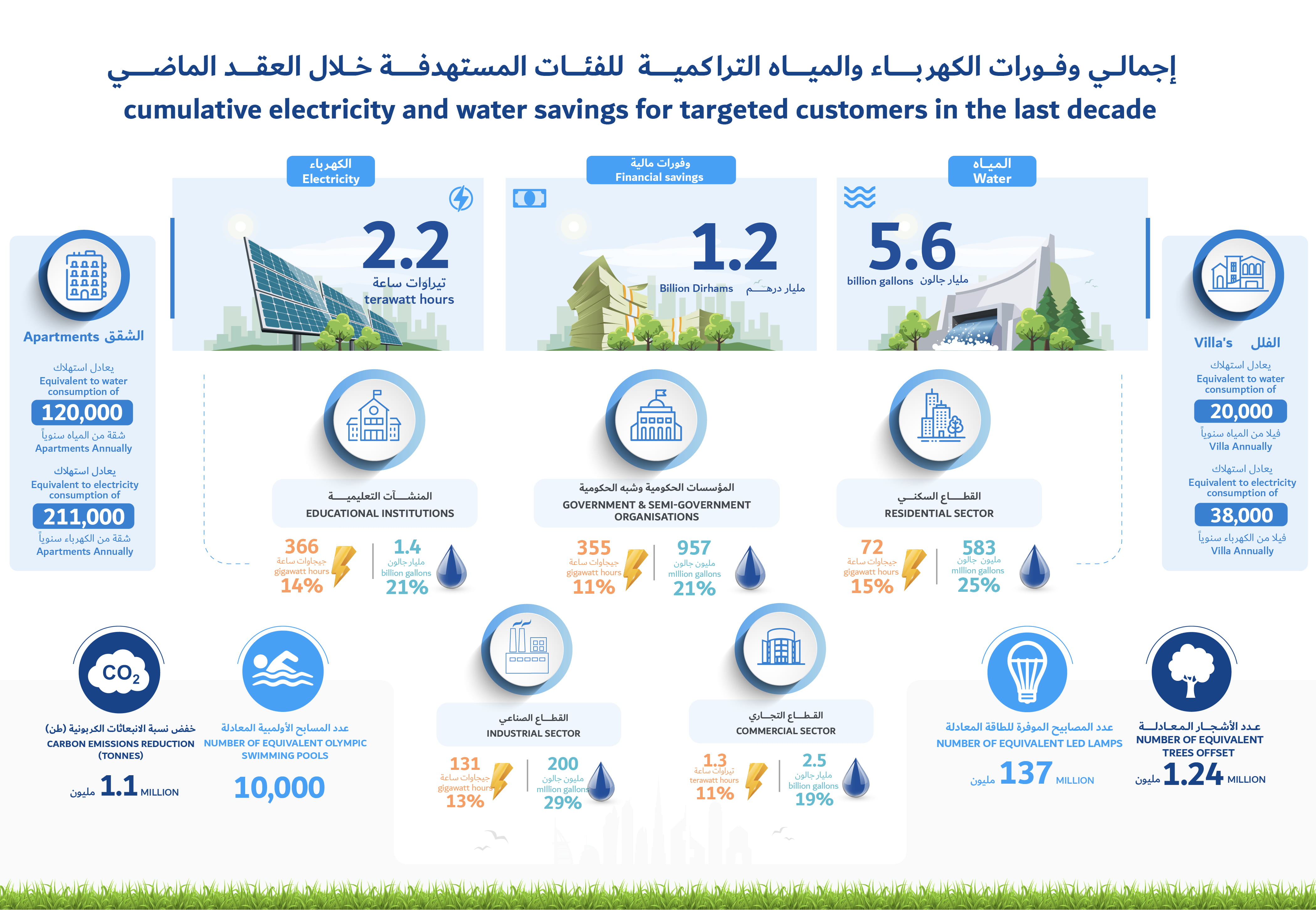 Dubai’s commercial sector saves 1.3 TWh of electricity and 2.5 billion ...