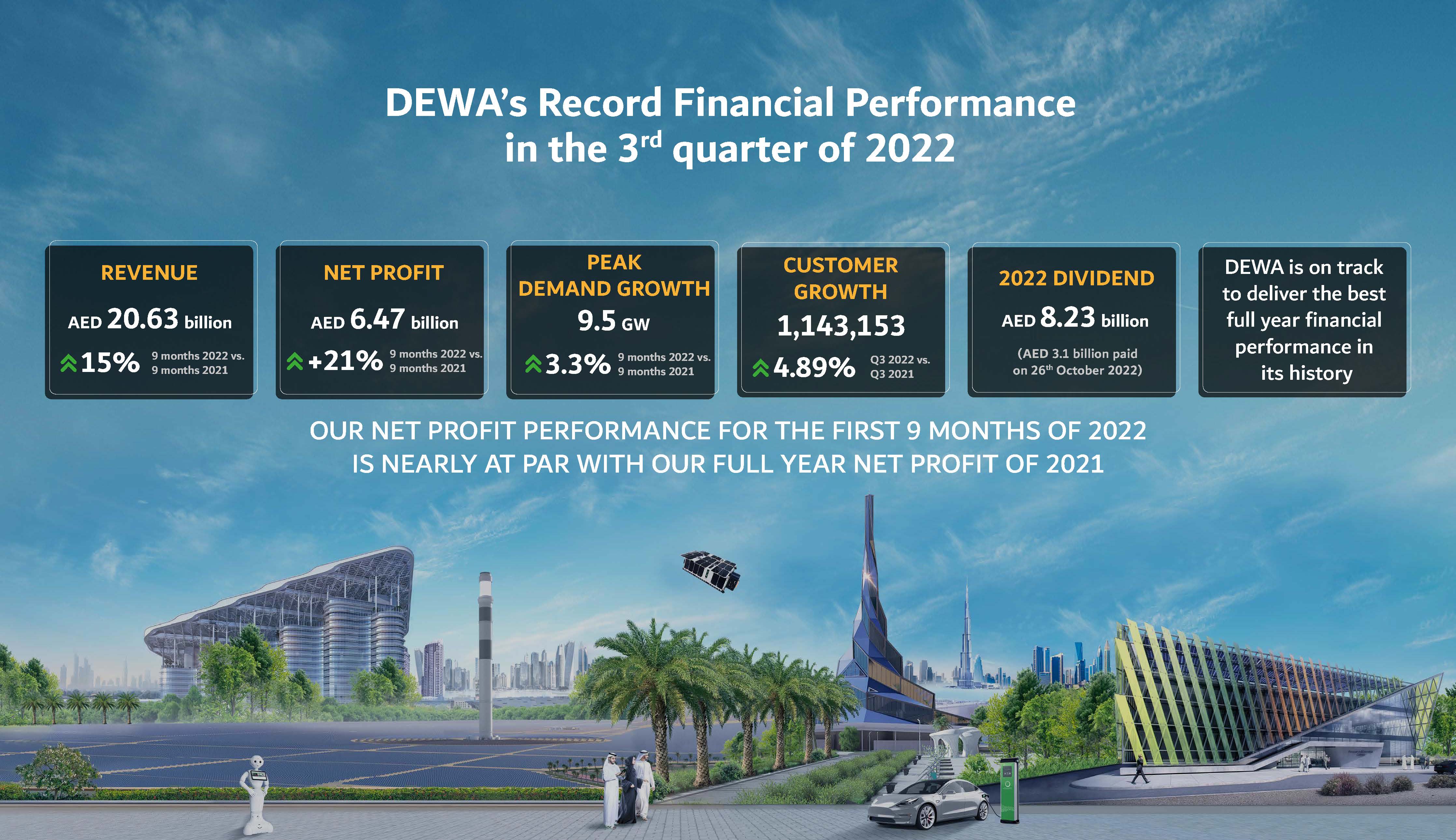 DEWA PJSC 9M-2022 profit rises 21%