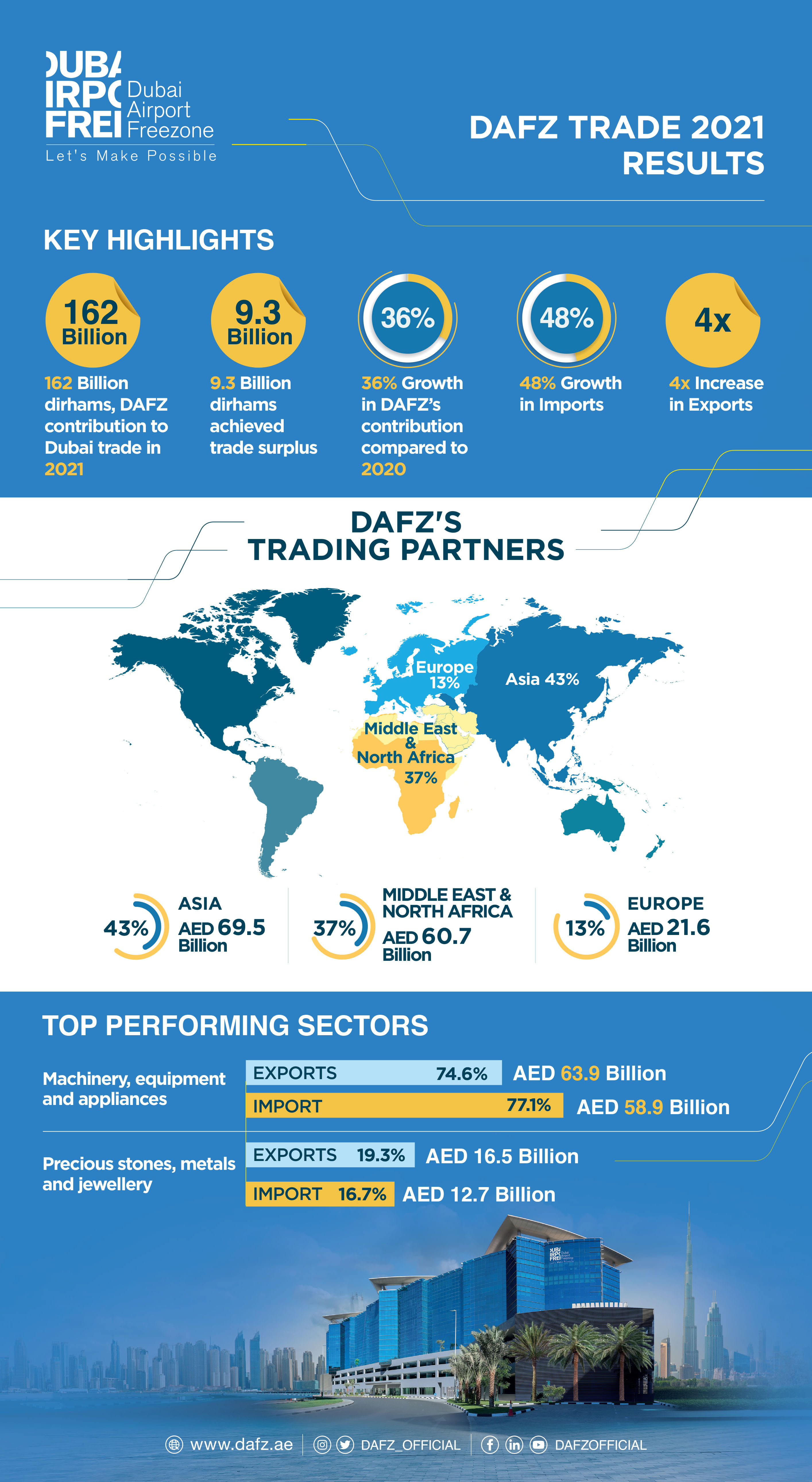 DAFZ records a 36% year-on-year increase in non-oil trade in 2021