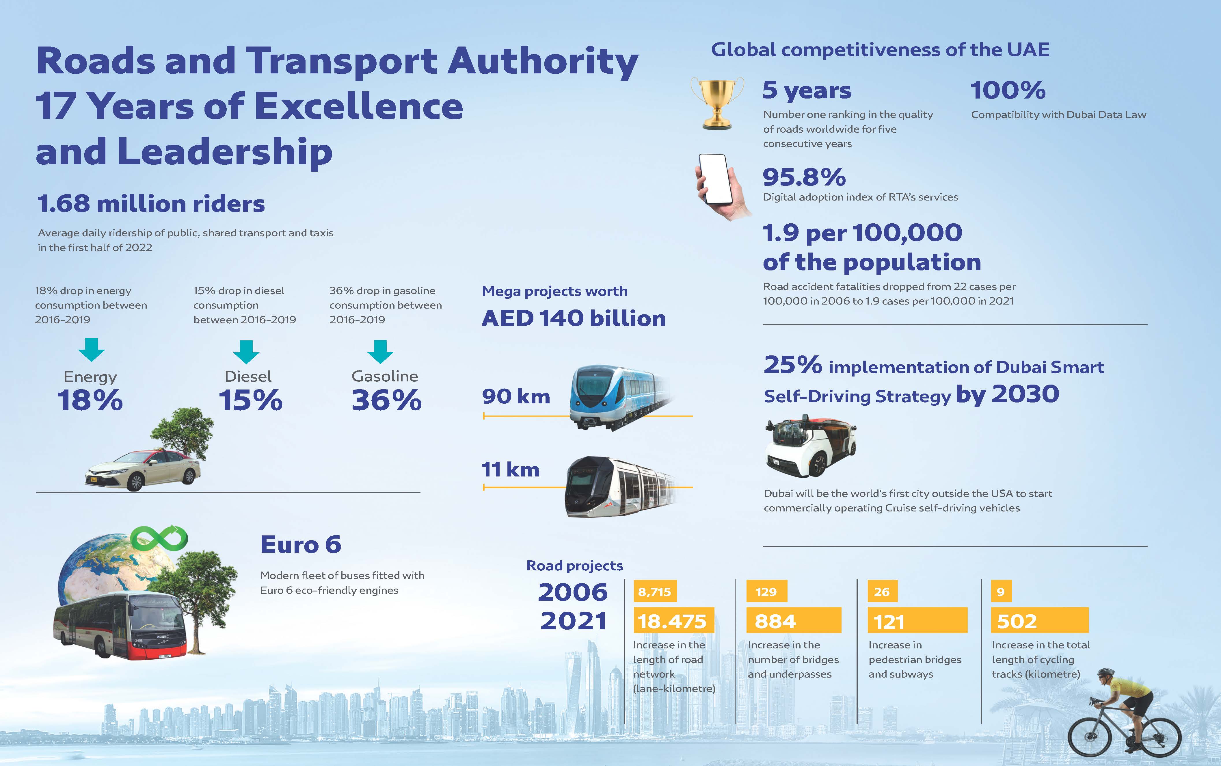 RTA celebrates 17th anniversary, 13th Public Transport Day