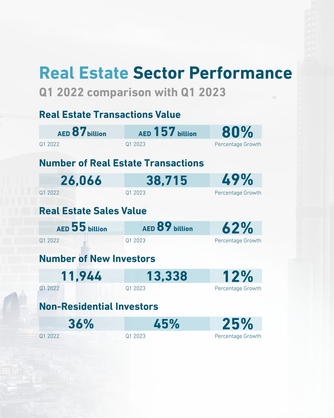 Dubai’s real estate sector sees transactions worth AED157 billion in ...