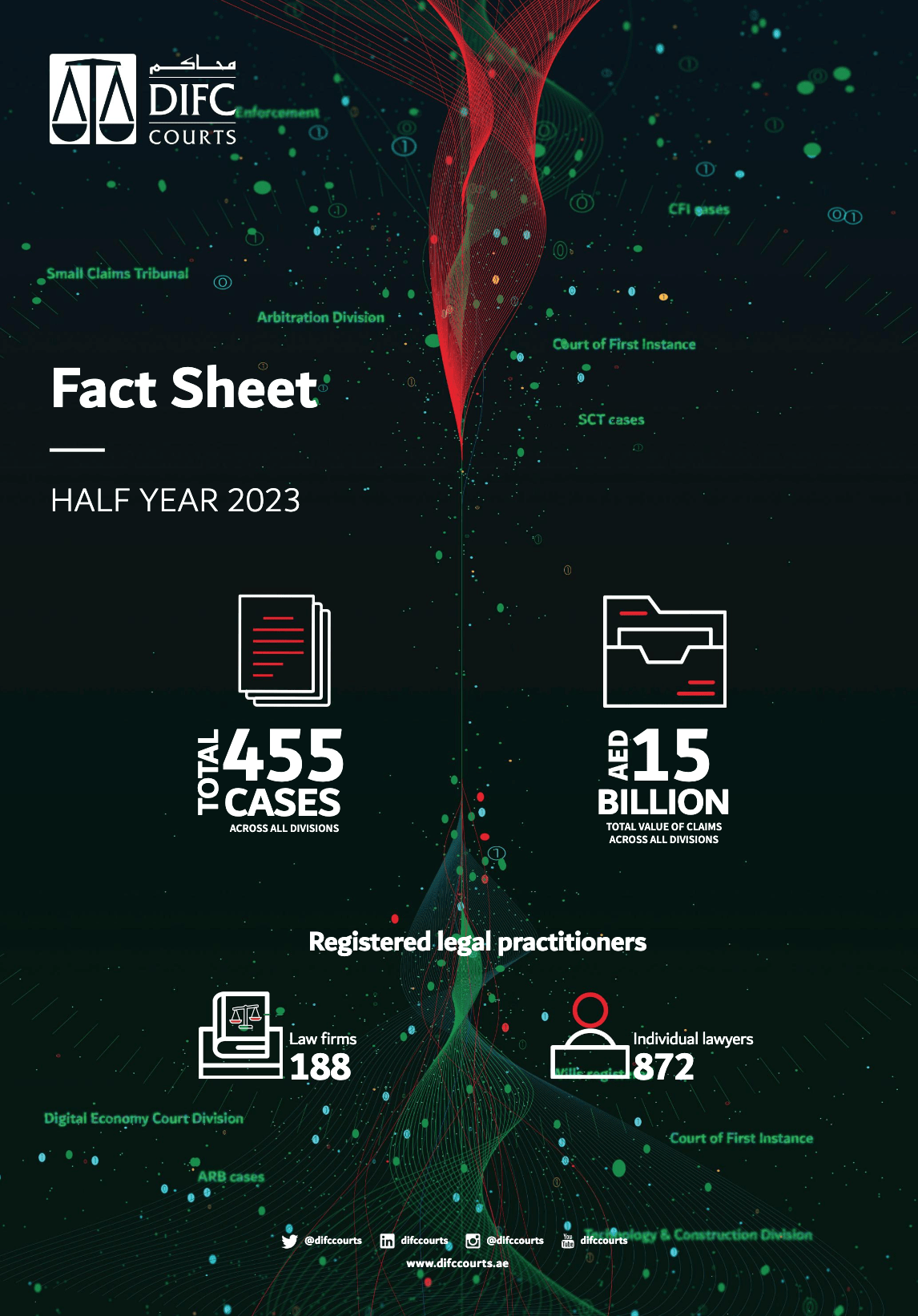 DIFC Courts sets new record with AED 15 billion in claims value in ...