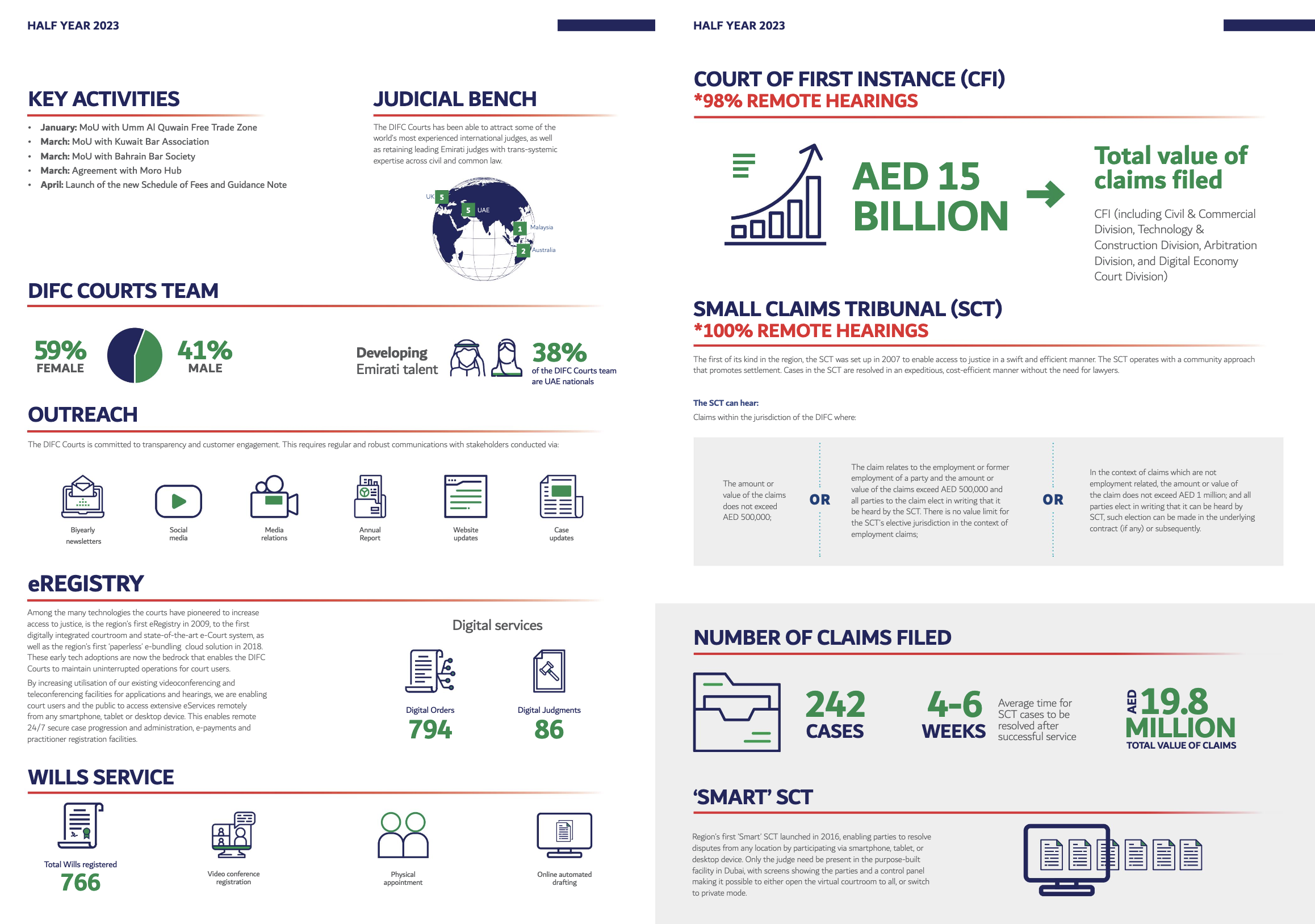 DIFC Courts sets new record with AED 15 billion in claims value in ...