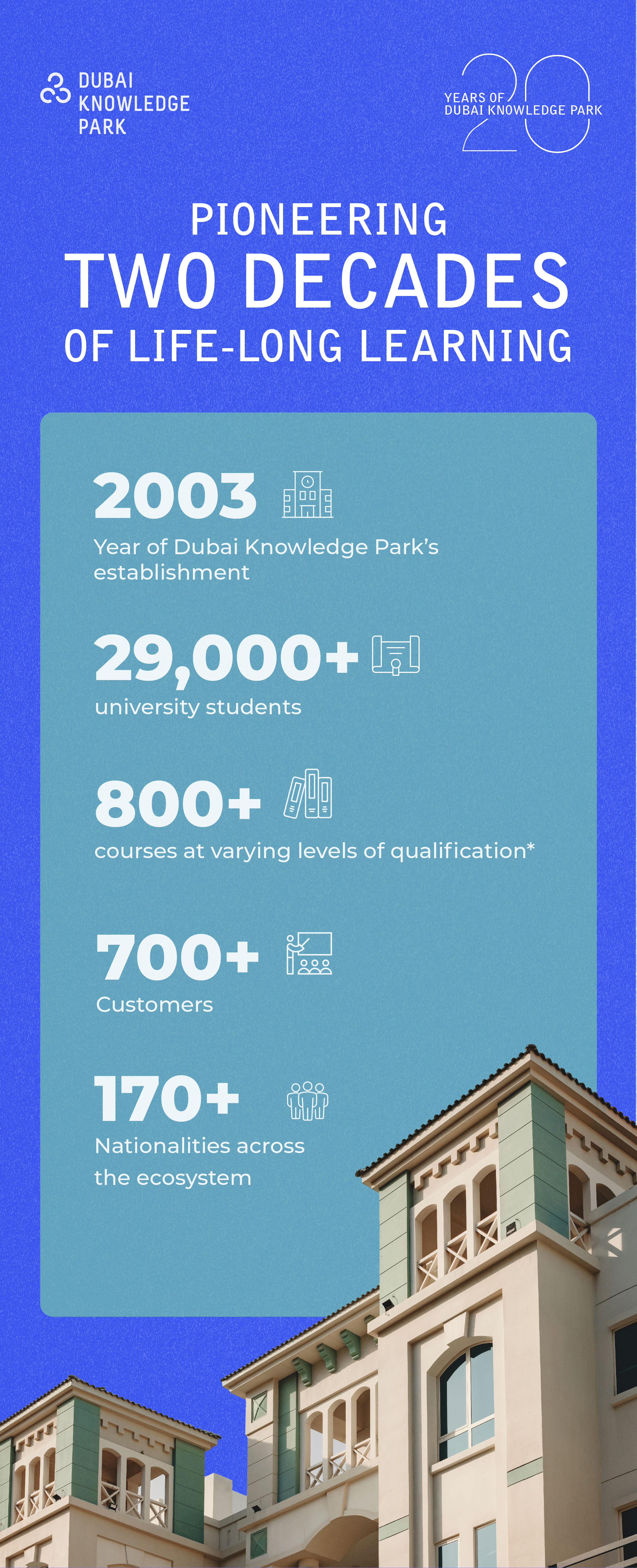 Dubai Knowledge Park Marks 20 Years of Enriching Regional Knowledge Economy
