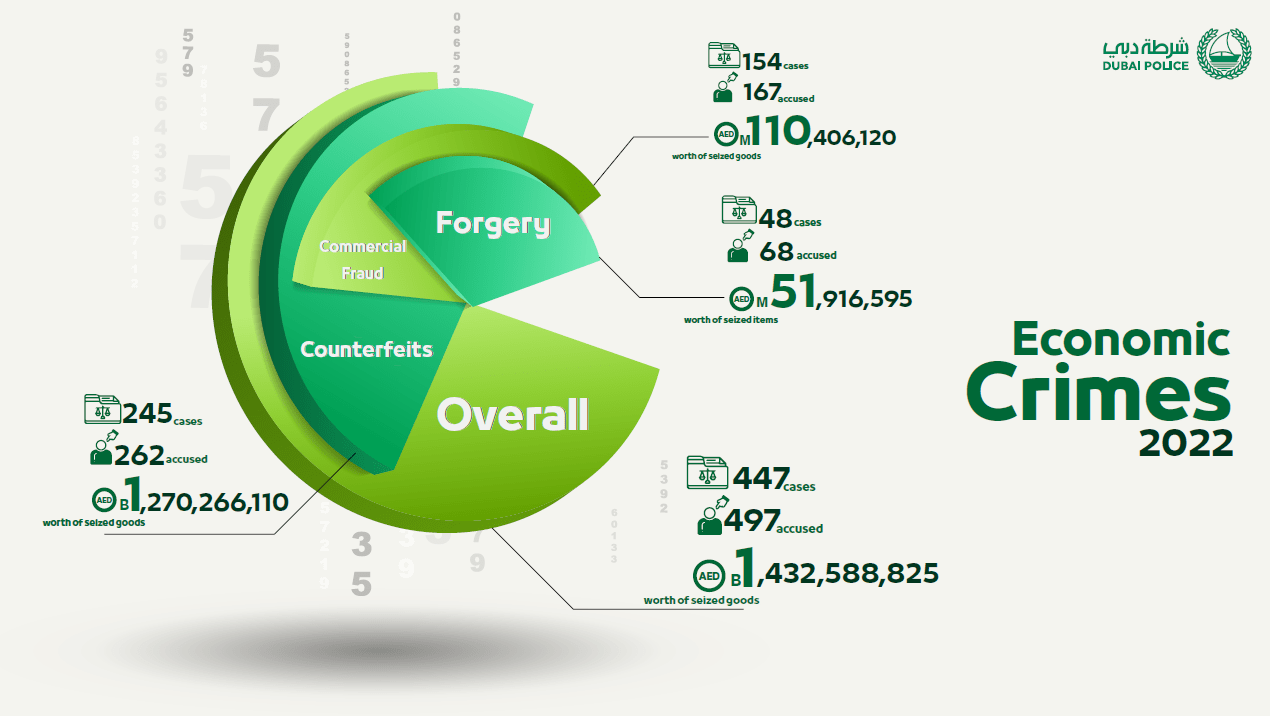 Dubai Police Record 447 Economic Crimes in 2022