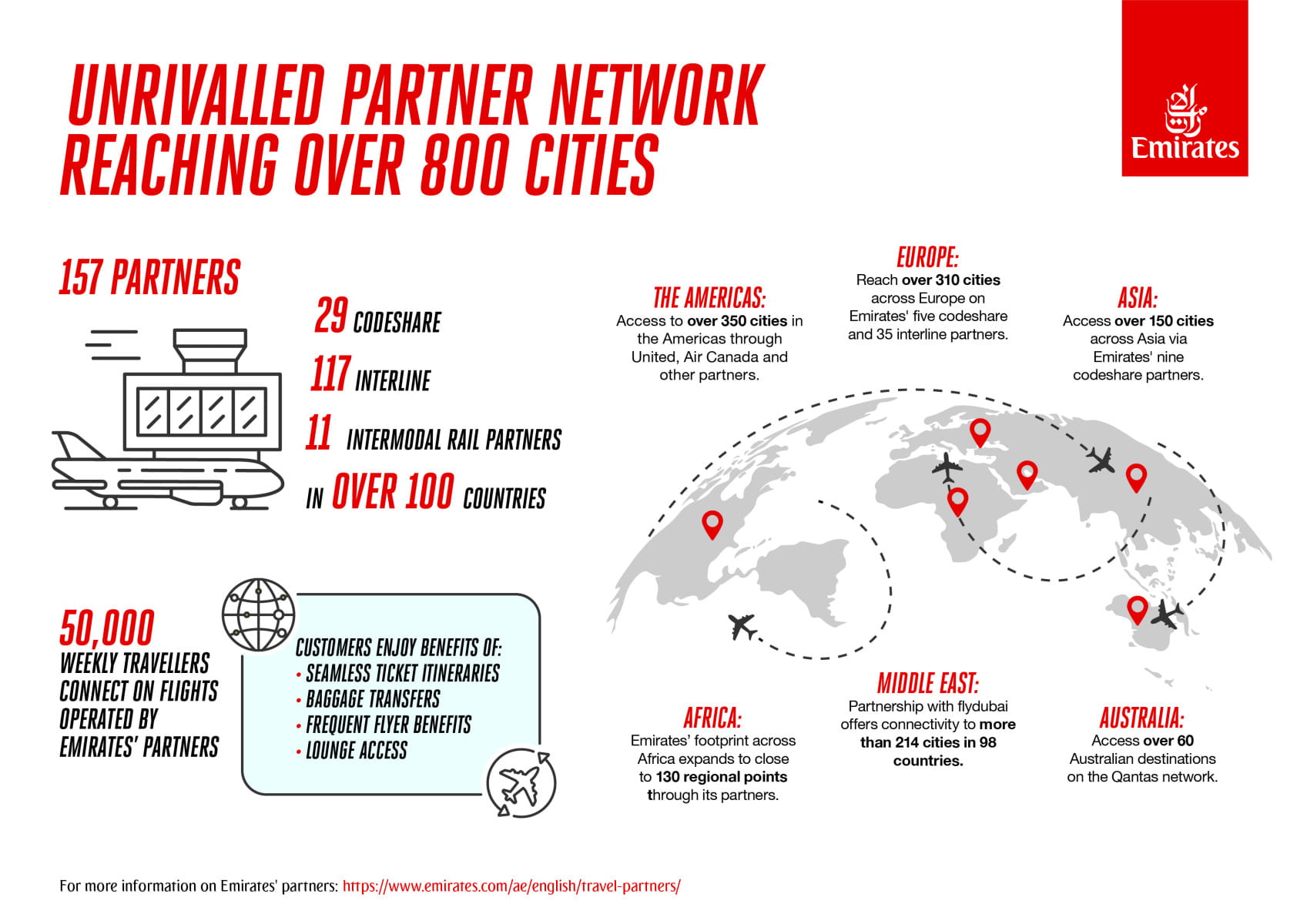 Emirates builds unrivalled network with partners to reach over 800 cities