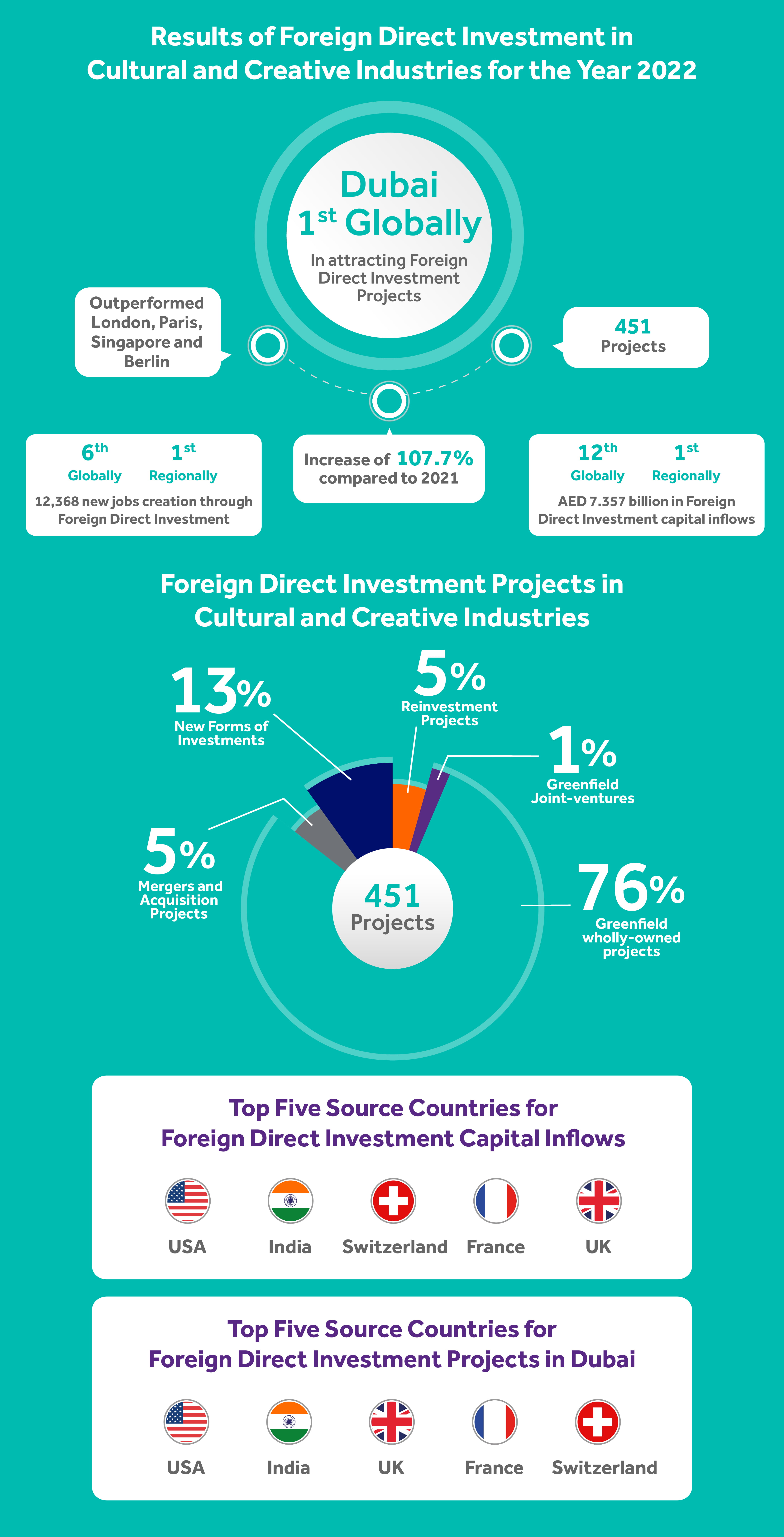 Dubai ranks first globally in attracting FDI projects in cultural and ...