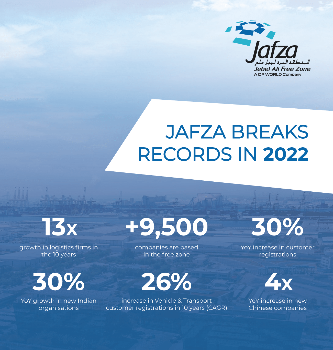 Jafza records 30% growth in new customer registrations in 2022
