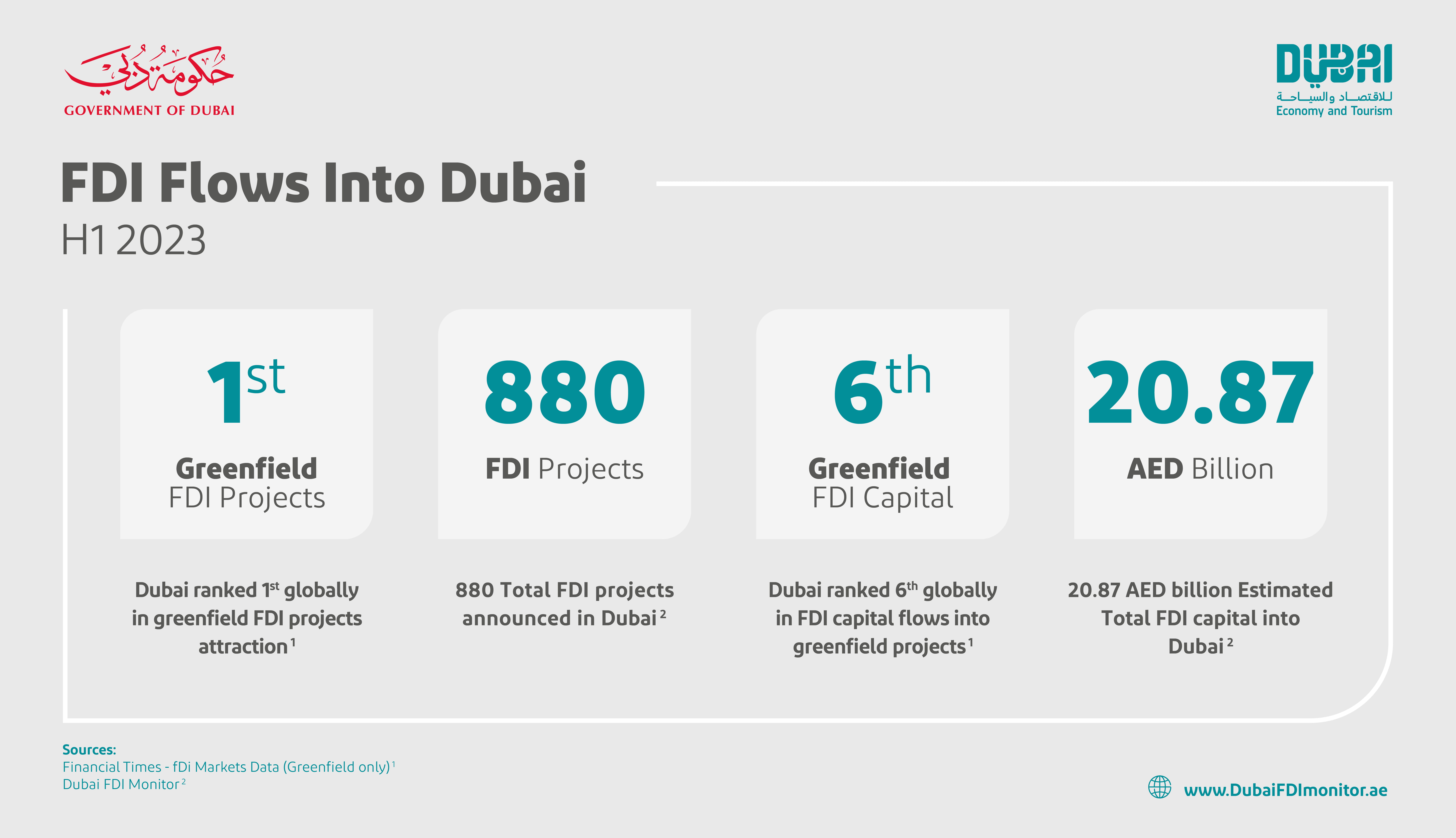 Dubai maintains top global ranking for attracting Greenfield FDI ...