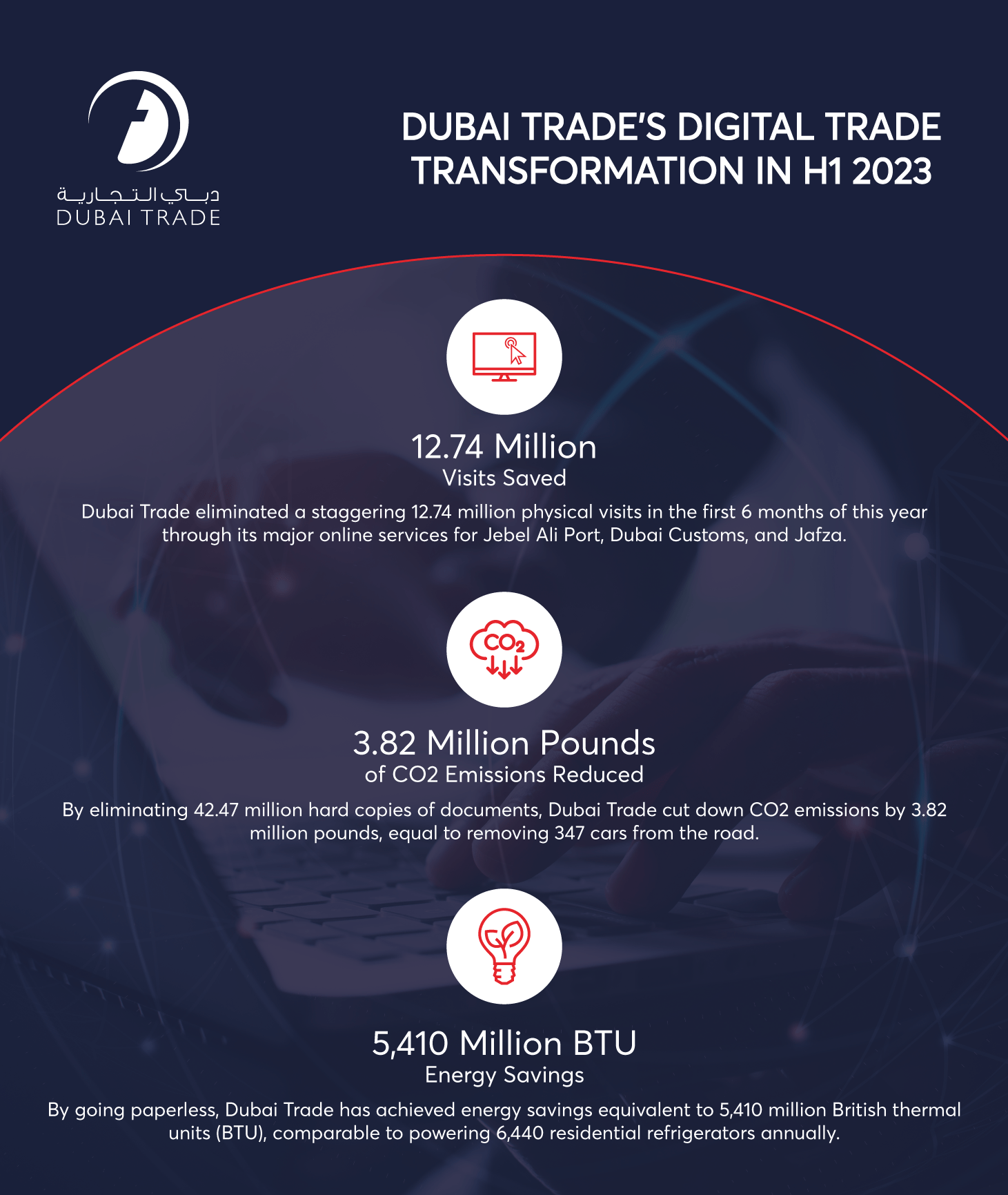 Dubai trade eliminates 12.74 million visits in first half 2023