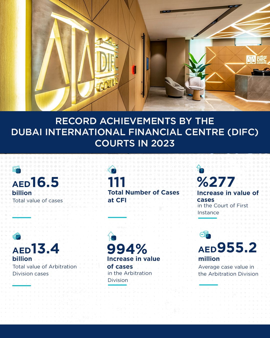 DIFC Courts continues to consolidate its status as the region’s pre ...