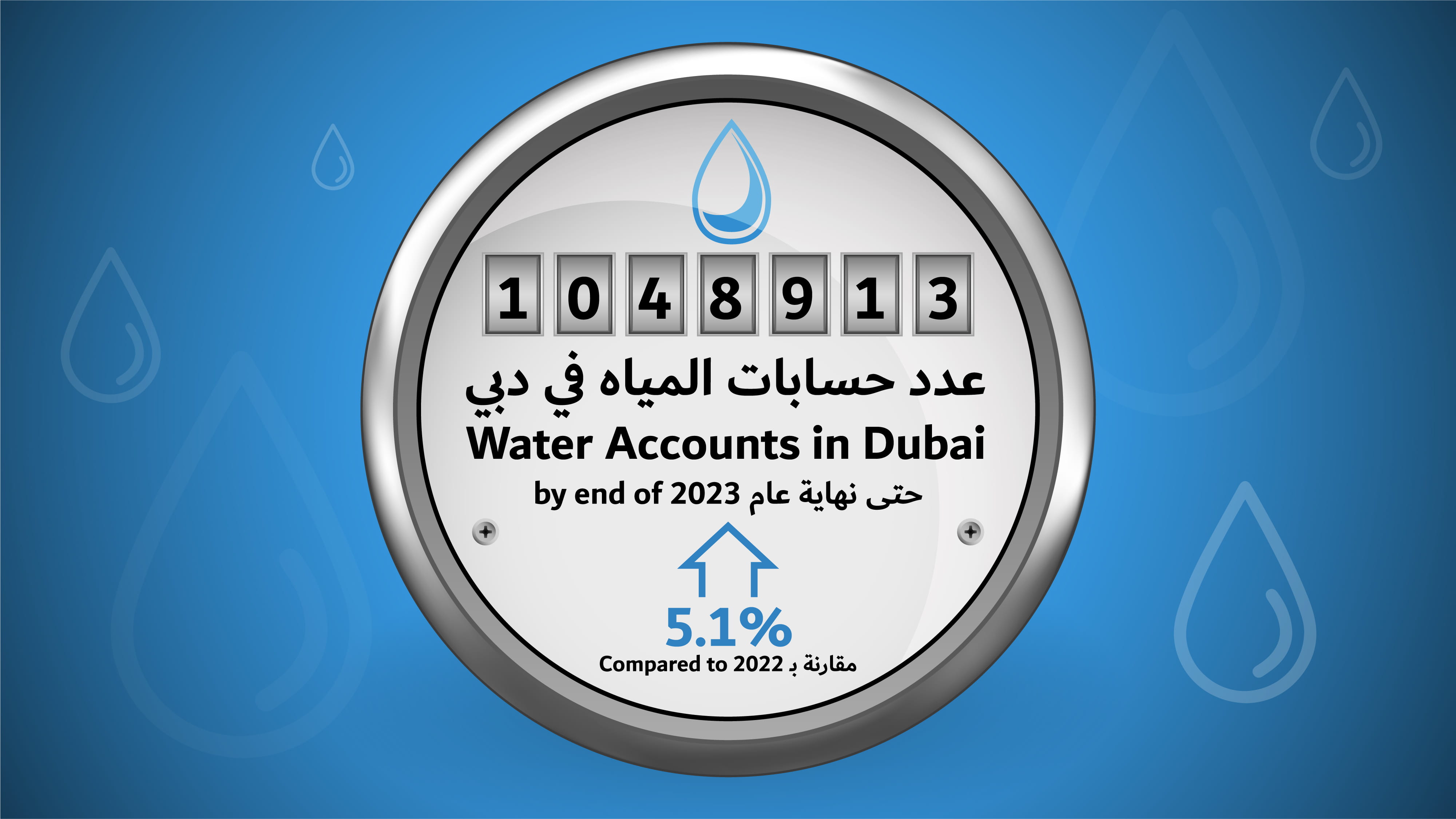 Water accounts in Dubai reach 1,048,913 by end of 2023 increasing by 5. ...