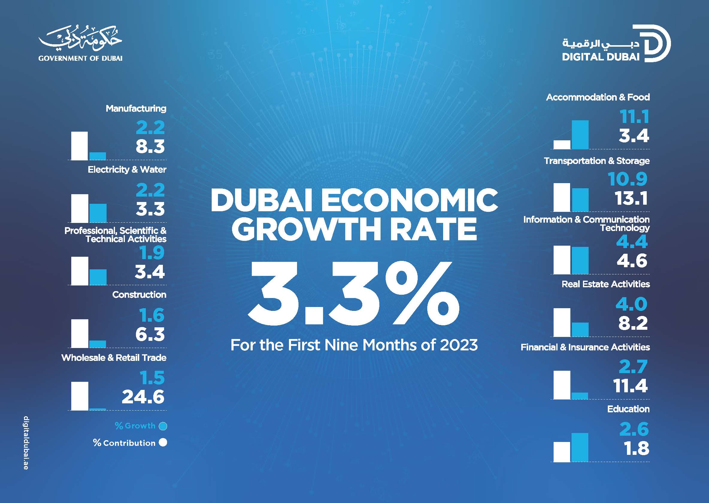 Dubai continues its economic surge with 3.3% GDP growth in the first ...