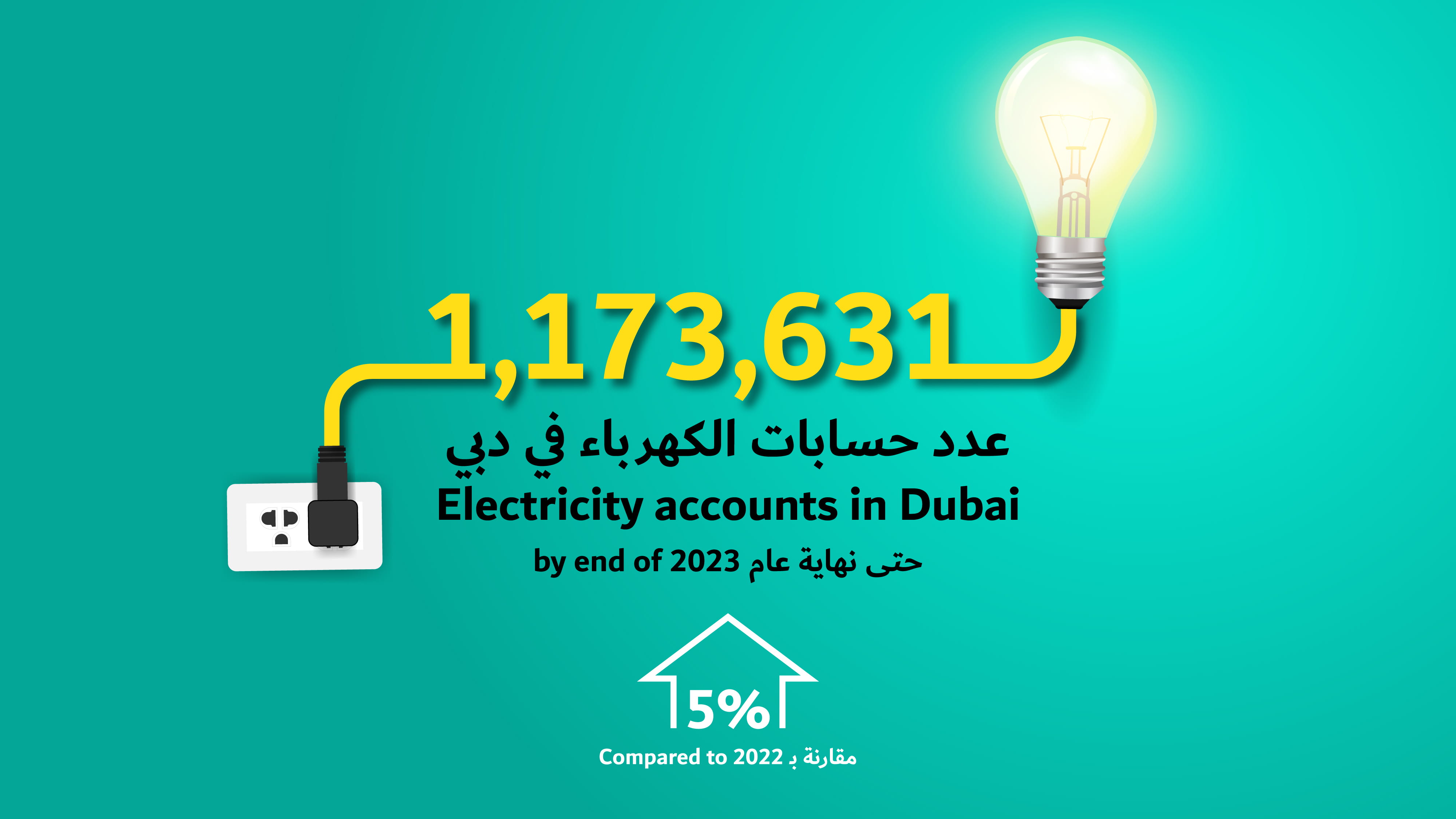 Electricity accounts in Dubai reach 1,173,631 accounts by end of 2023 ...
