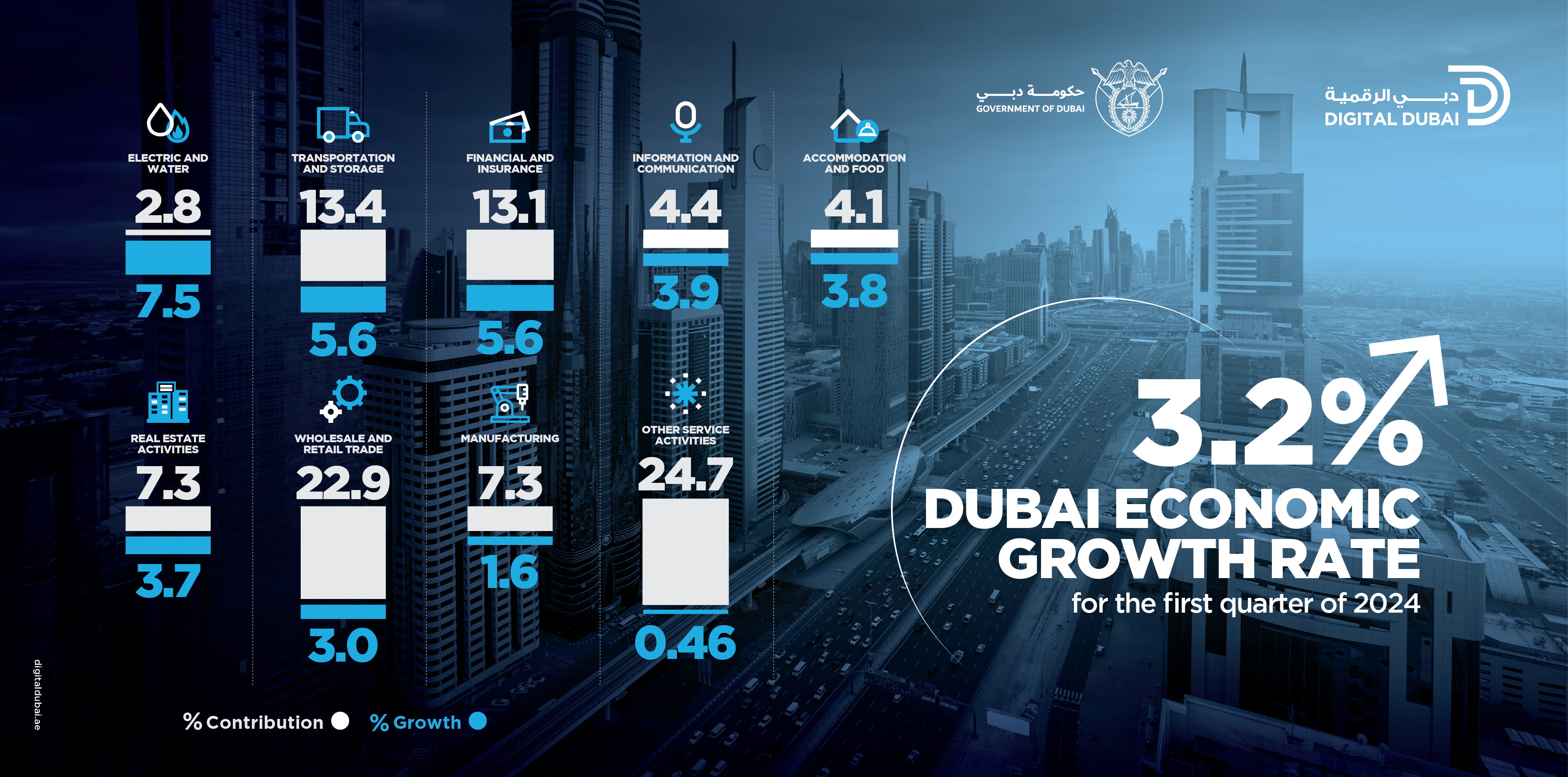 Dubai's GDP tops AED 115 billion in first quarter of 2024, with its ...