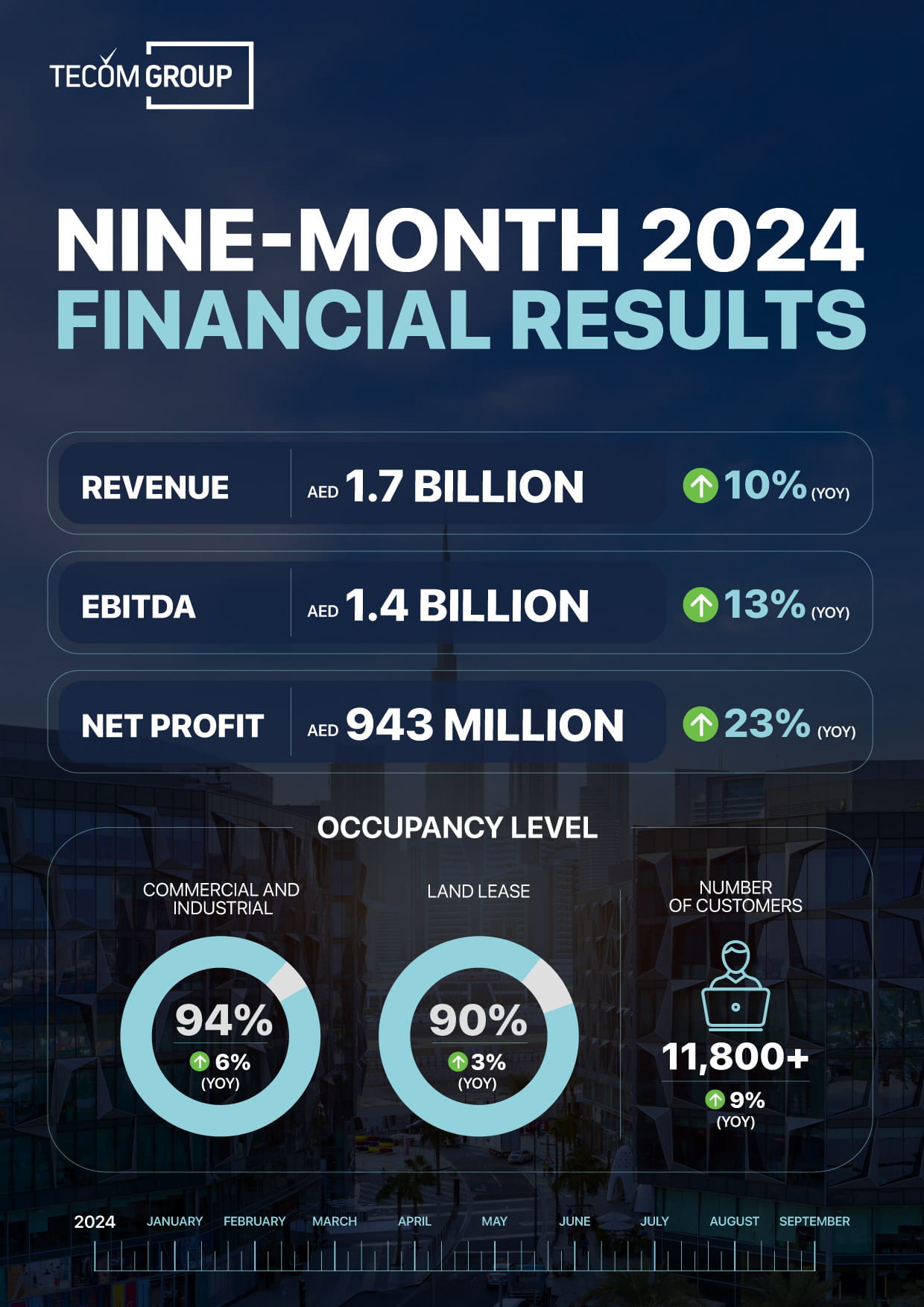 TECOM Group nine-month net profit rises 23% YoY driven by record ...