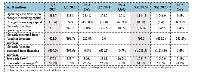Salik Reports 12.5% Growth in Profit Before Tax during the 9M-2024 ...