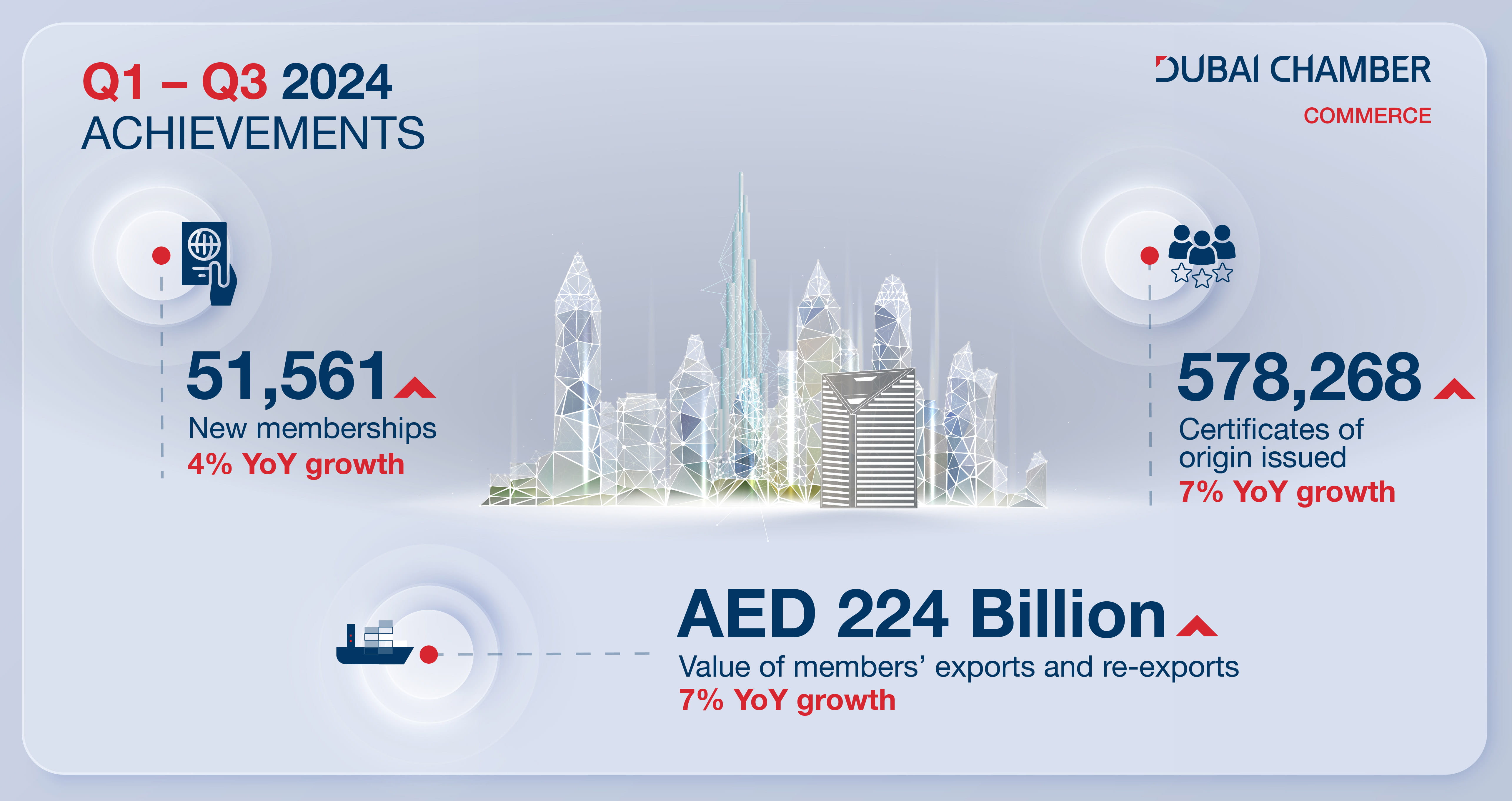 Over 51,000 new companies became members of Dubai Chamber of Commerce ...