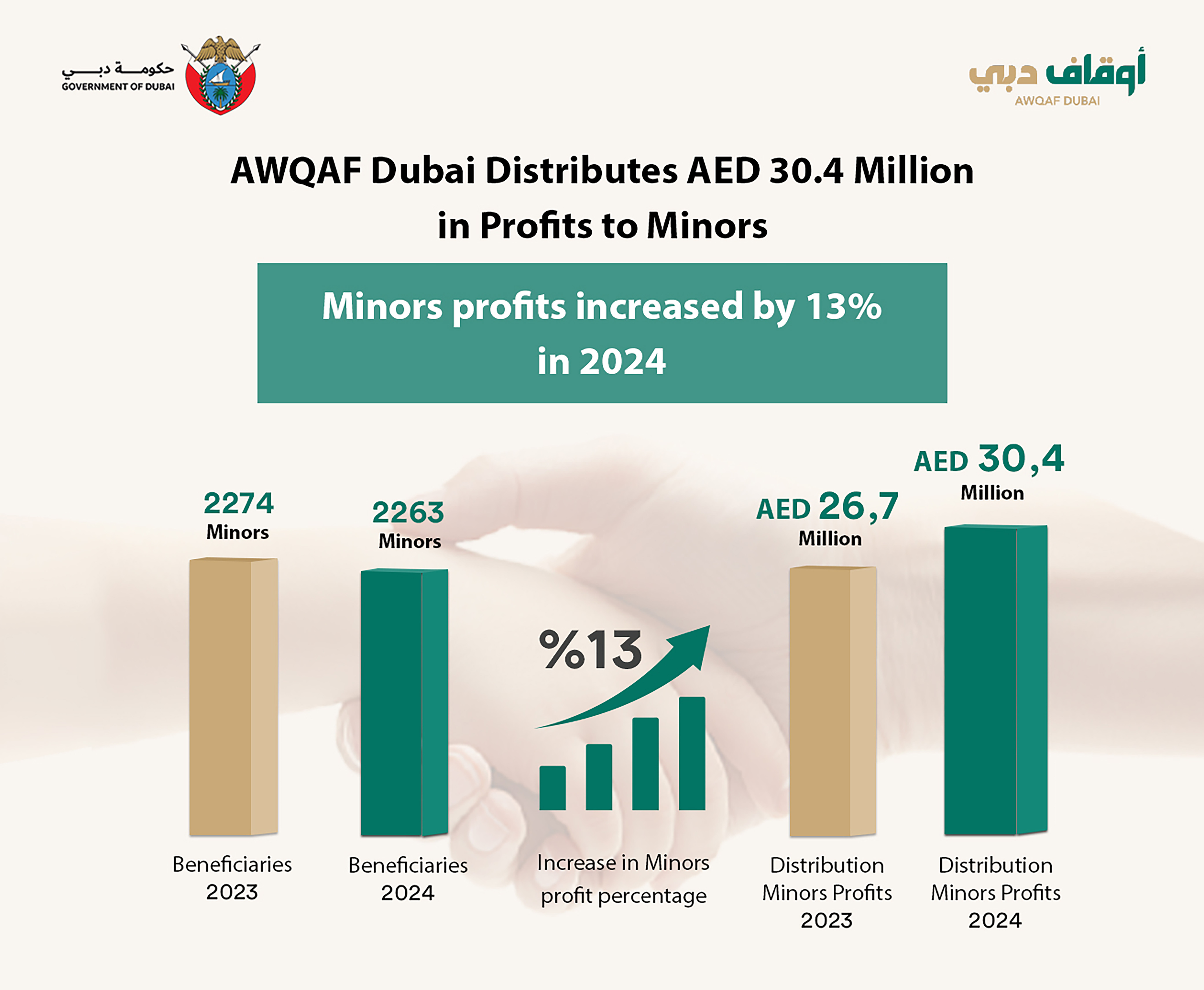 AWQAF Dubai shares with minor beneficiaries AED30.4 million in profits ...