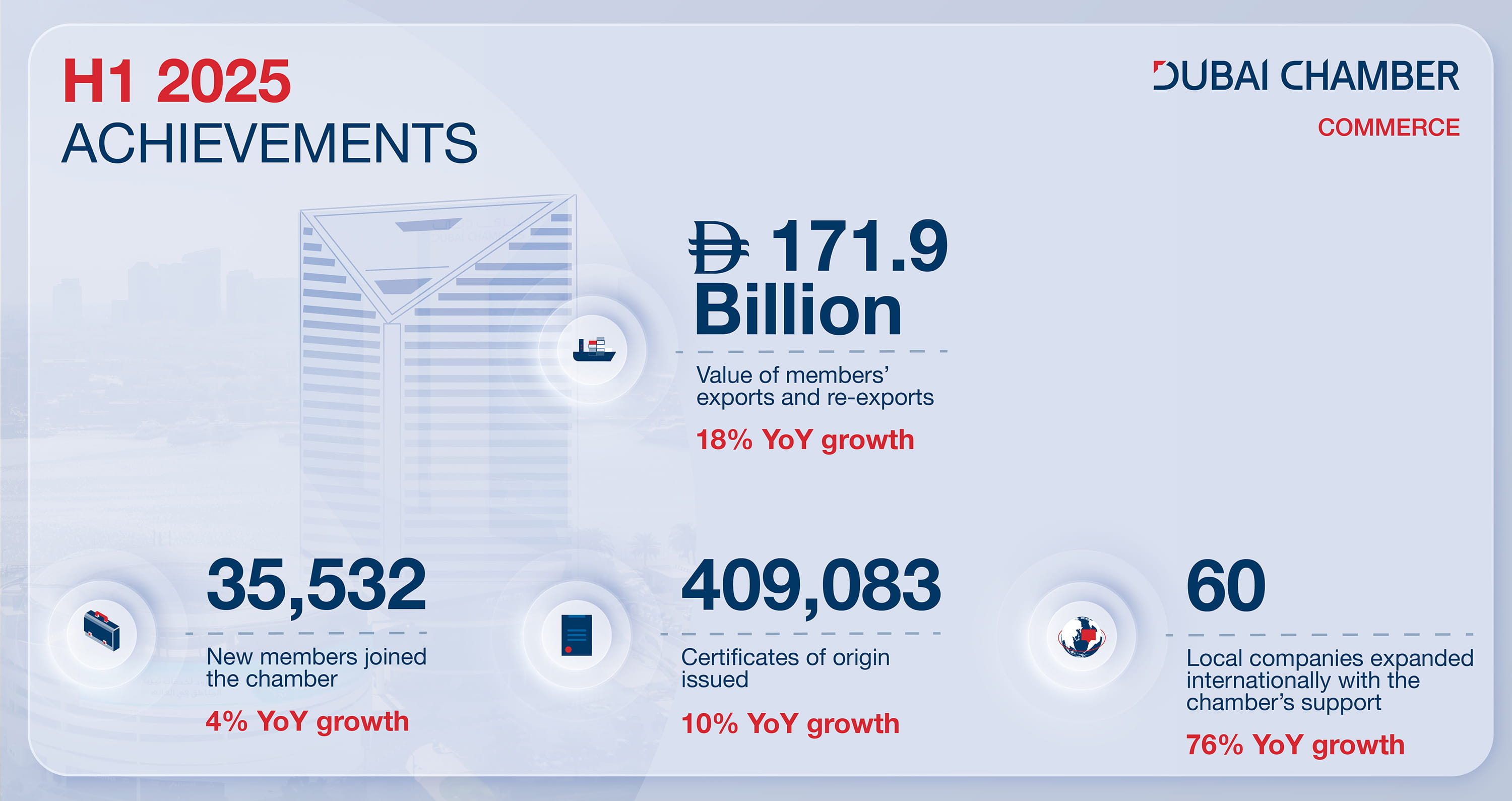 Over 35,000 new companies became members of Dubai Chamber of Commerce ...