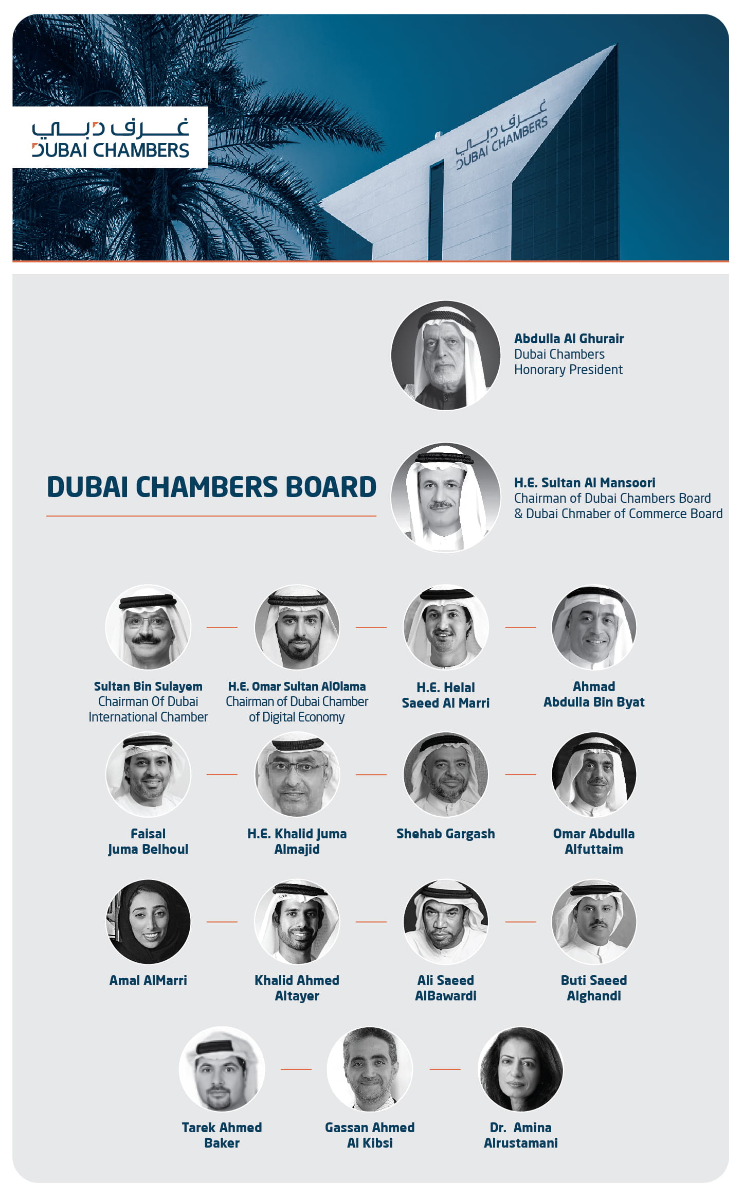 Mohammed bin Rashid approves Board of Directors of Dubai Chambers