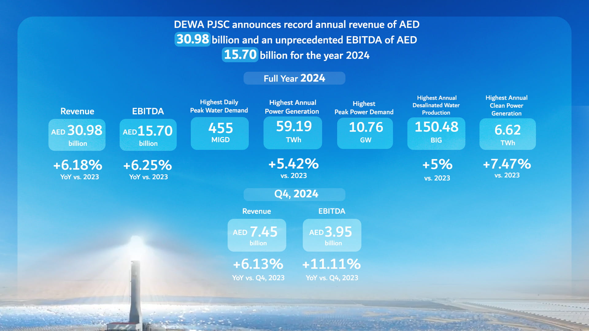 Dubai Electricity and Water Authority PJSC announces record annual revenue of AED 30.98 billion ...