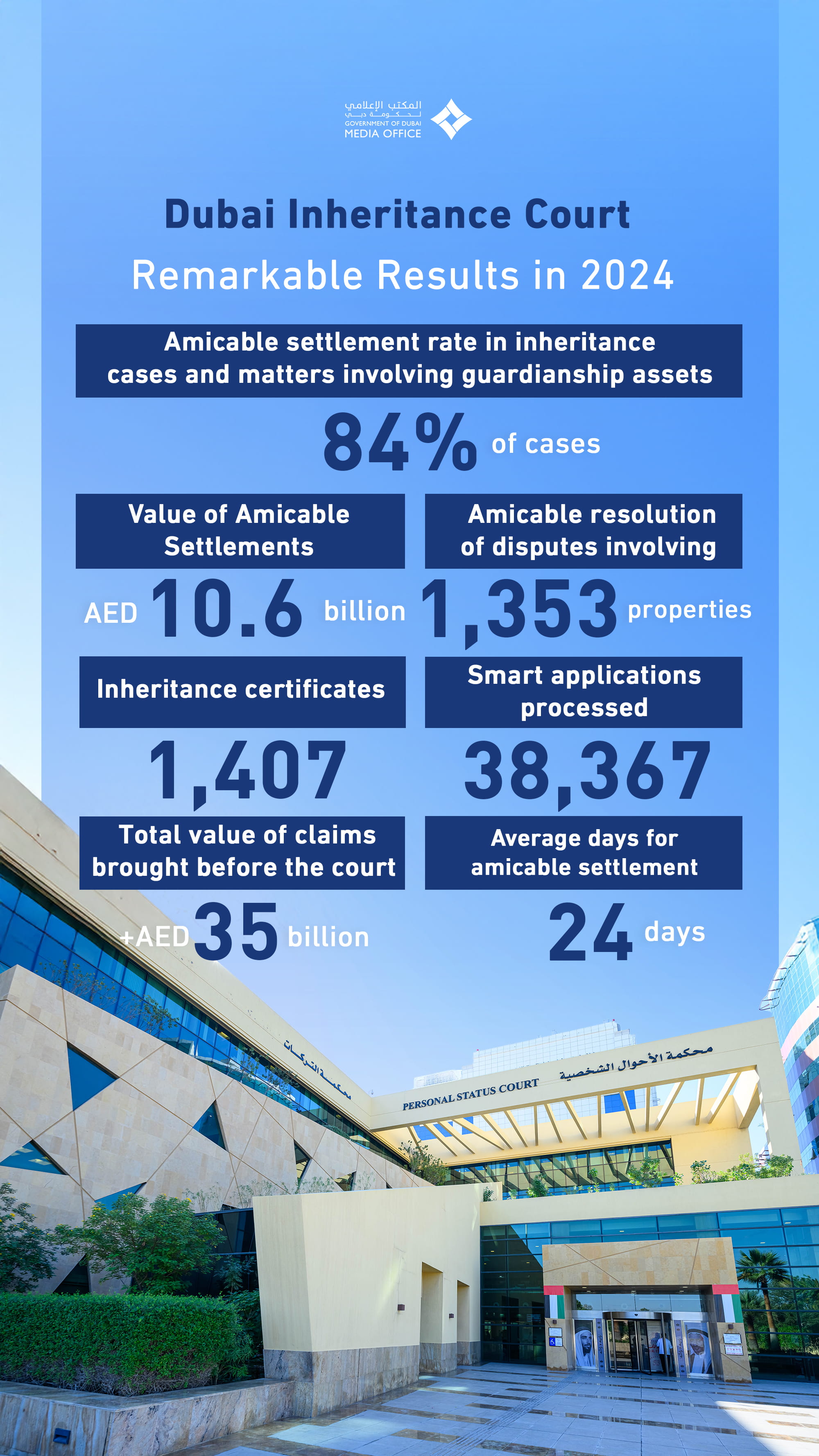 Dubai Inheritance Court delivers exceptional results in 2024