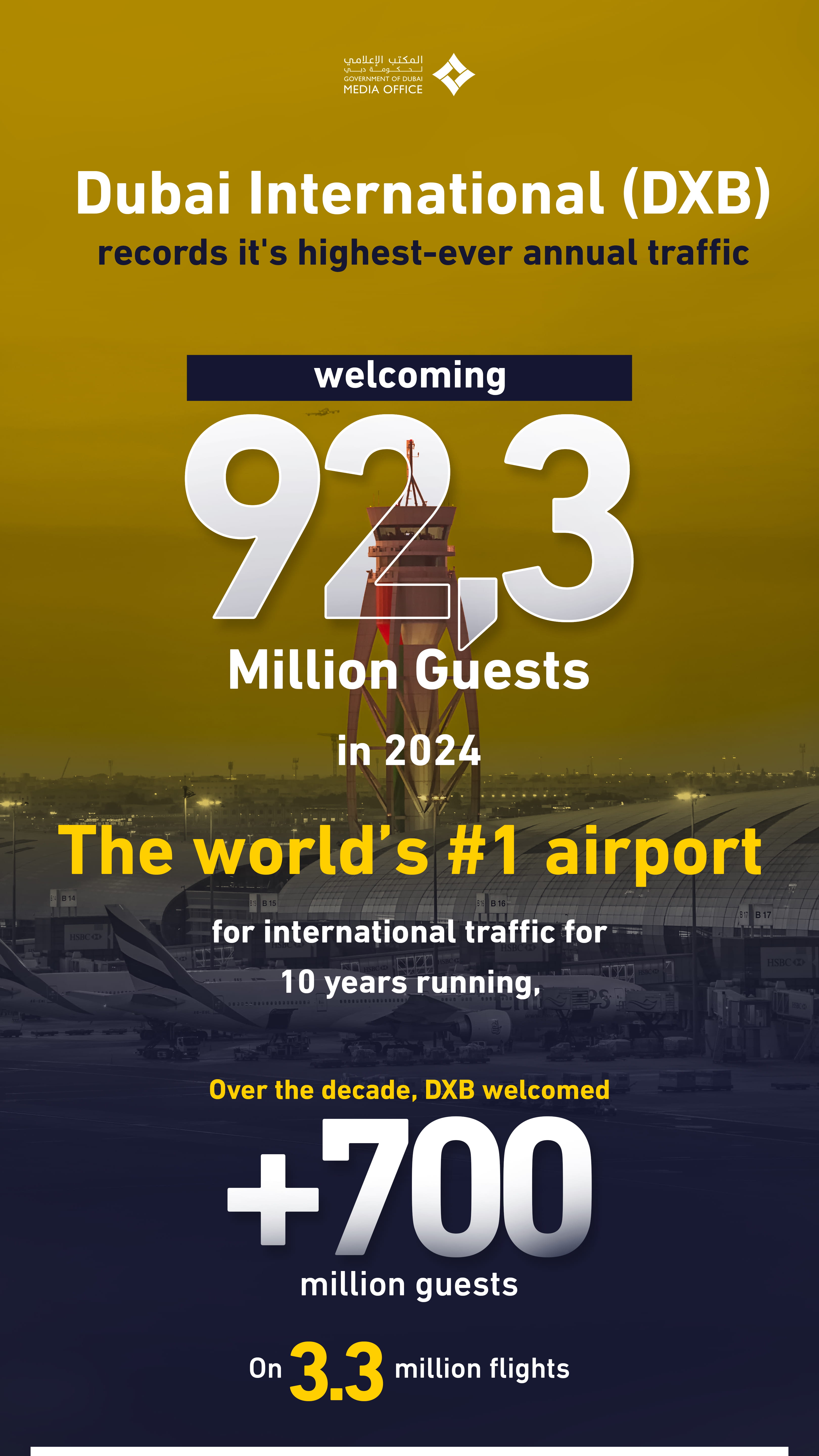 DXB records highest annual traffic in 2024, celebrating a decade as the ...